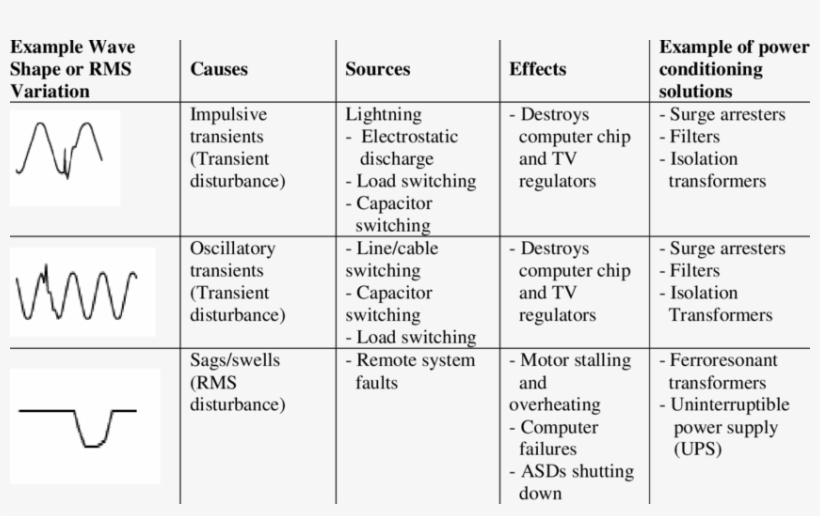 Summary Of Power Quality Problems - Electric Power Quality - Free ...