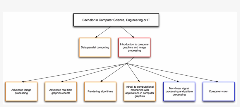 Course Flowchart - Computer Graphics - Free Transparent PNG Download ...