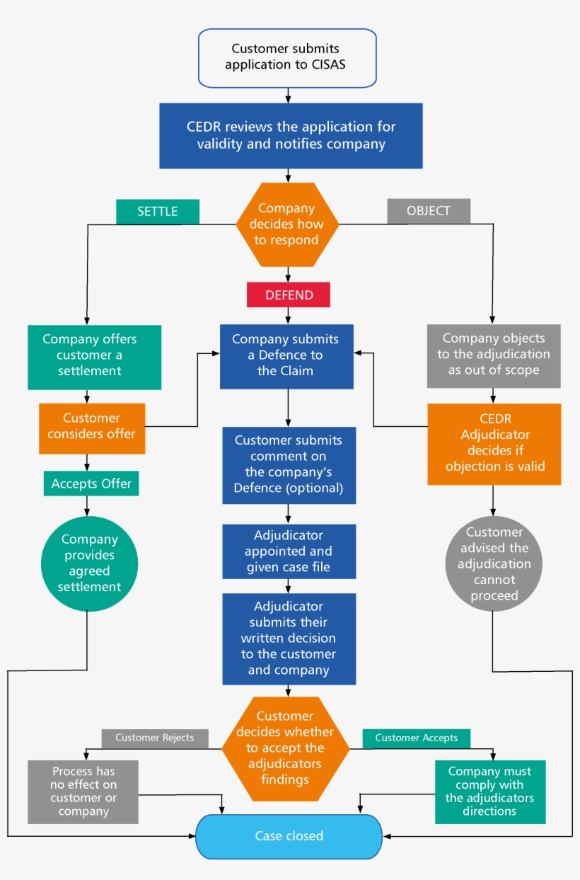 Flowchart Showing The Cisas Process - Diagram - Free Transparent PNG ...