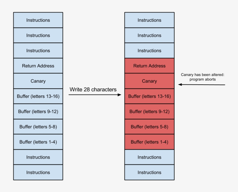 Buffer Overflow Canary Copy , Buffer Overflow Canary - Buffer Overflow Canary - Free Transparent ...