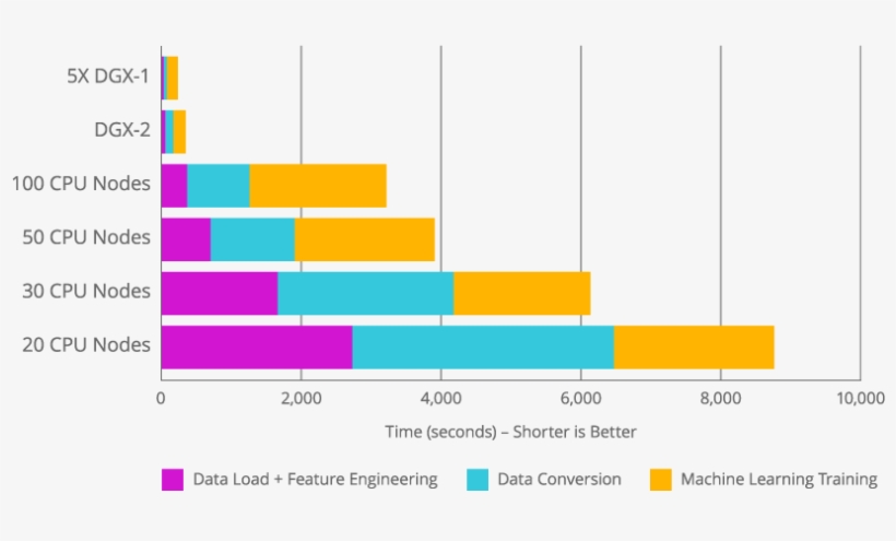 Rapids Perf Chart Showing 50x Speedup Vs Cpu - Diagram - Free ...