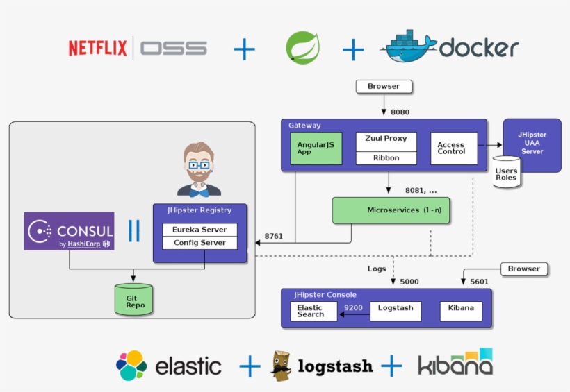Netflix Oss - Jhipster Microservices - Free Transparent PNG Download ...