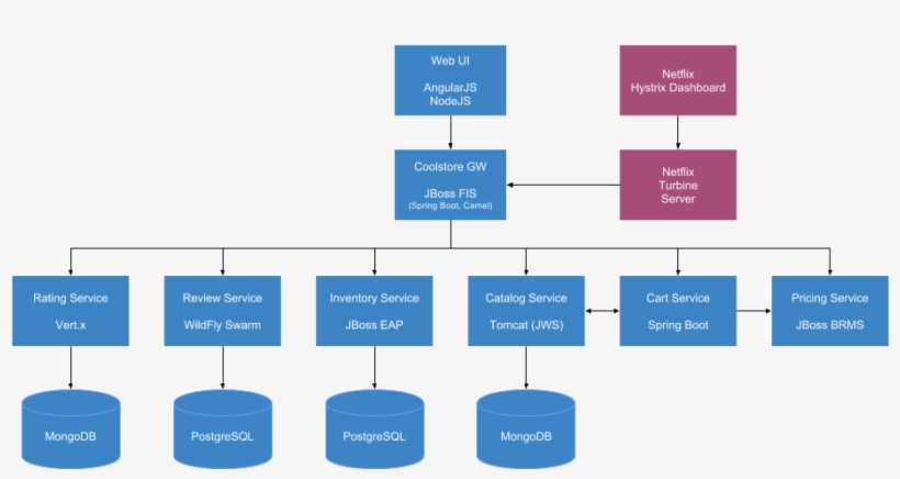 Now Suppose That You Want To Write An End To End Test - Microservices ...