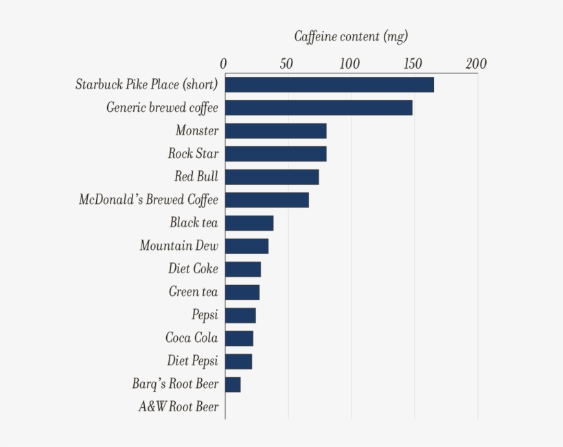 A Bar Graph Showing Caffeine Content In Mg Of Various - Radeon R9 270x ...