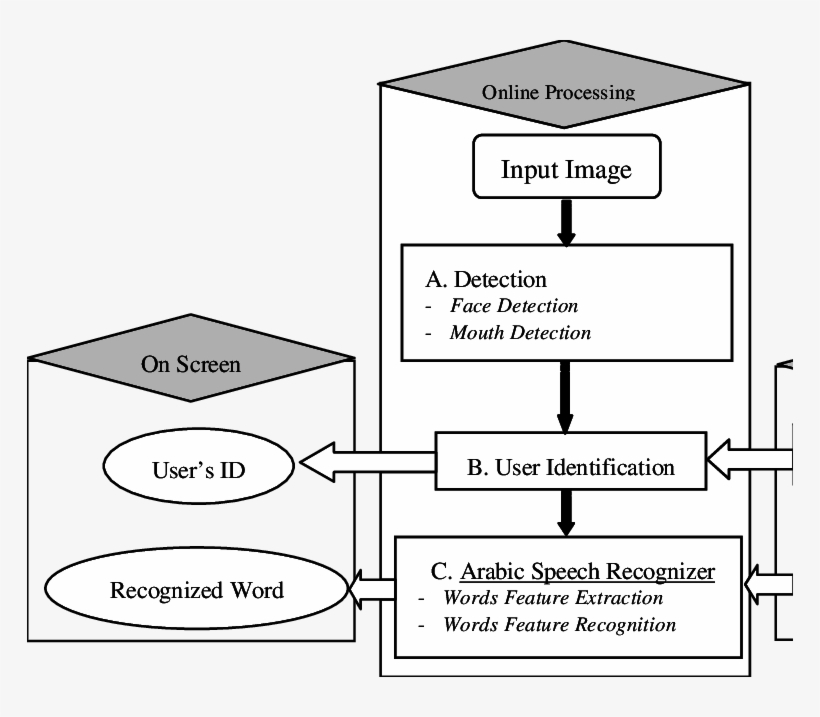 Outline For The Proposed System - Free Transparent PNG Download - PNGkey