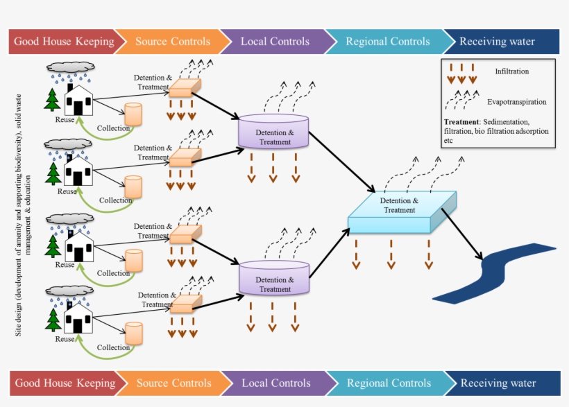 Suds Treatment Train - Diagram - Free Transparent PNG Download - PNGkey