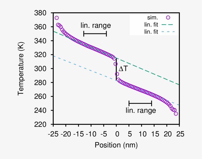 Measured Temperature Profile Sim Averaged Over 3 Ns - Diagram - Free ...