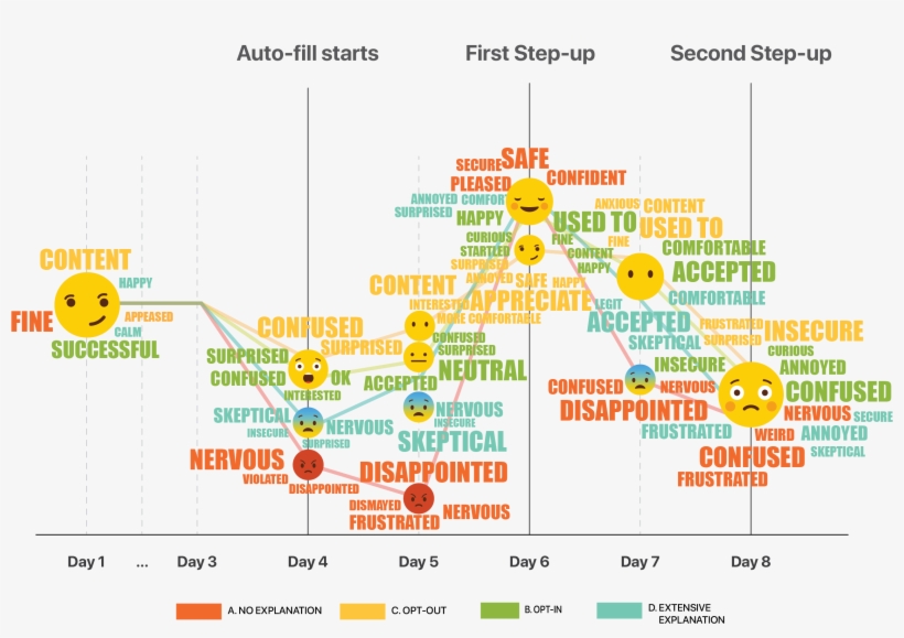The Emoji Graph Depicting User Emotion Across 8 Days - Diagram - Free ...