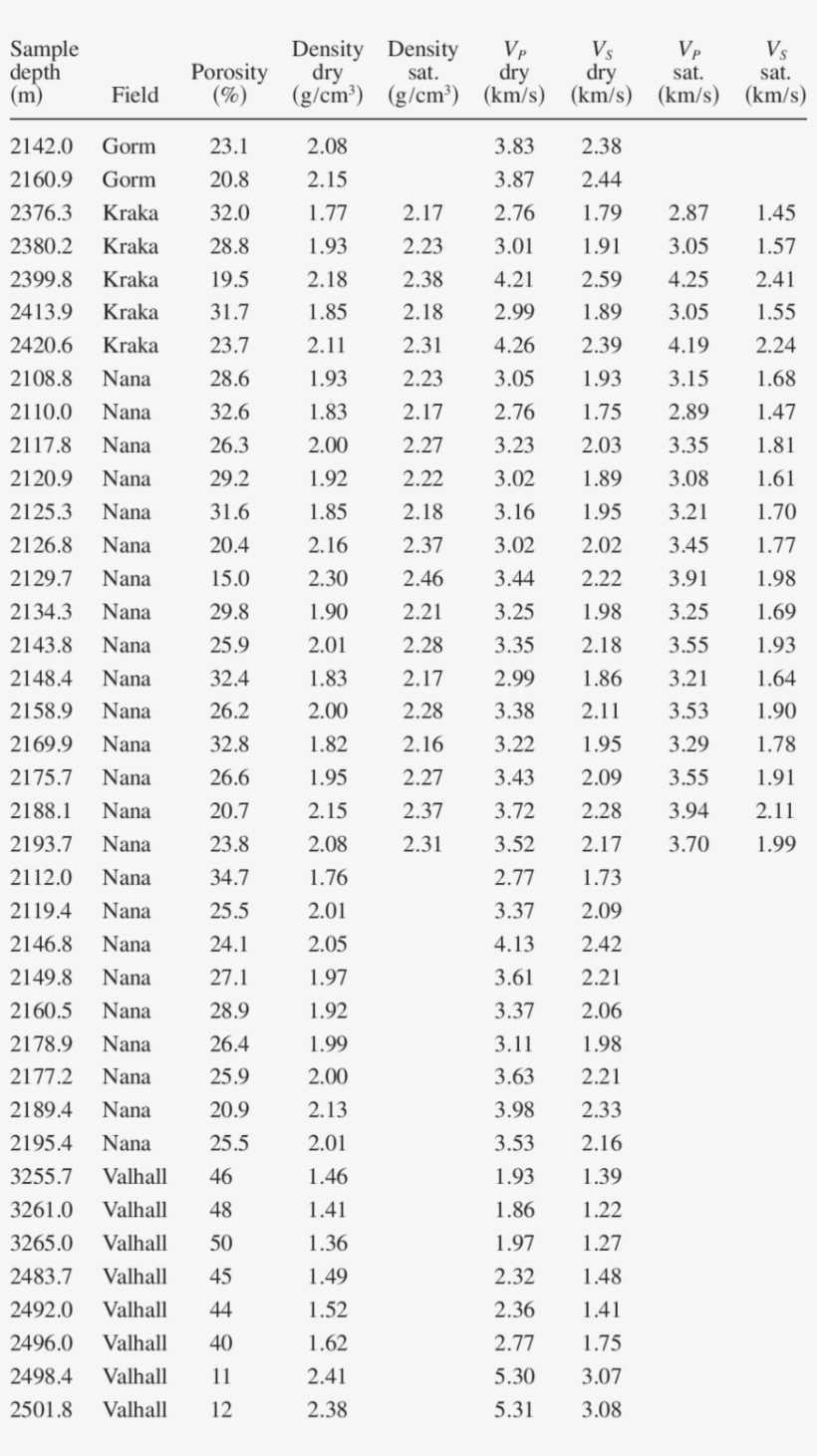 Porosity, Density Of Dry And Water-saturated Chalk, - Table Of Zeros Of ...