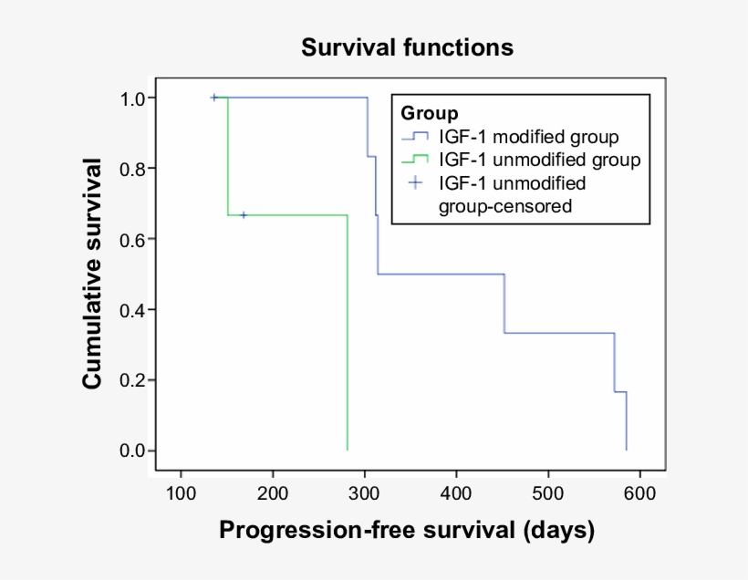 Progression Free Survival Between Igf 1 Modified Group - Diagram - Free ...