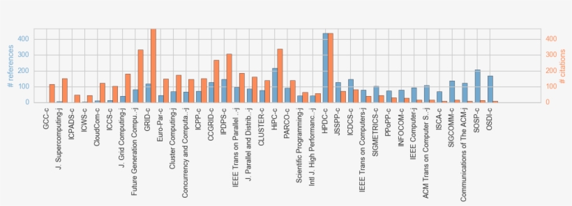 Incoming Vs Outgoing Citations To The Top K Venues - Document - Free ...