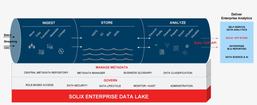 Solix Enterprise Data Lake - Diagram - Free Transparent PNG Download ...