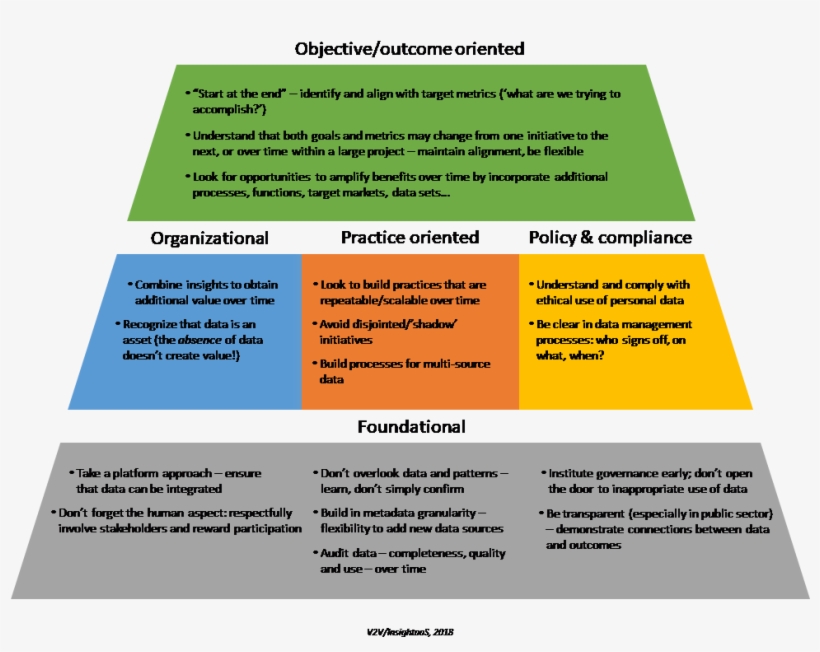 Key Issues In The Data Monetizing Pyramid - Document - Free Transparent ...
