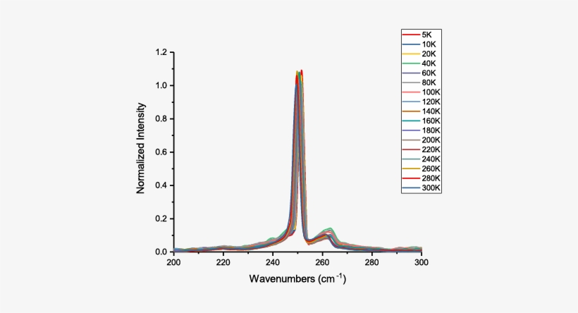 082018 Wse2 Raman Spectra - Plot - Free Transparent PNG Download - PNGkey
