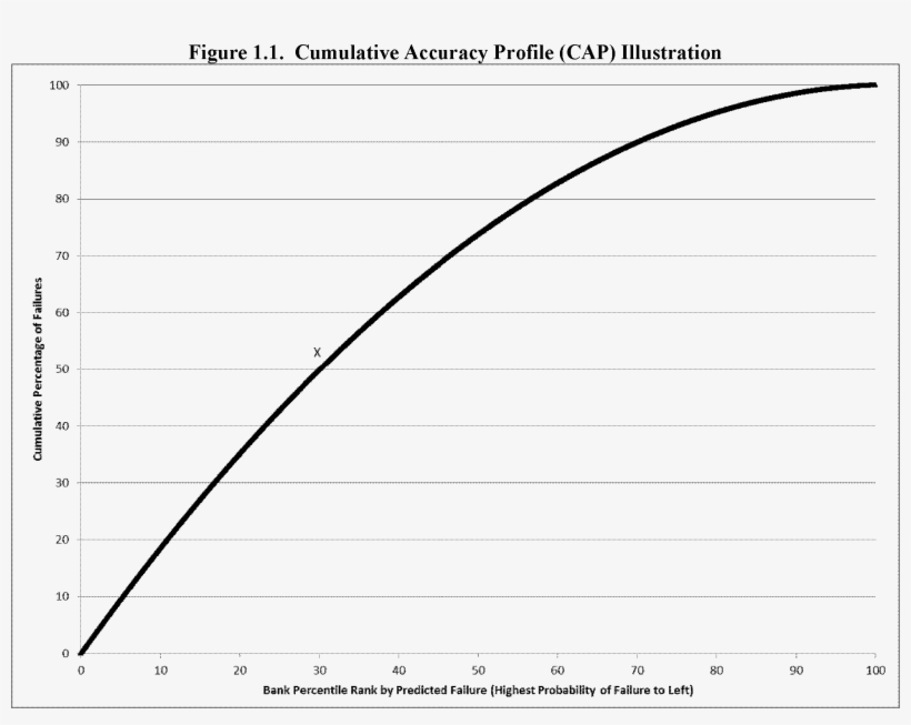 2 Shows The Cap Curve For A Model Compared With Two - Number - Free ...