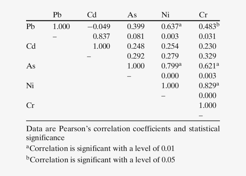 Correlation Among Carcinogenic Heavy Metals In Cigarette - Hedge - Free ...