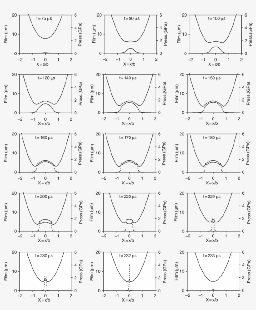 Film Shape And Pressure Distribution At Different Stages - Line Art ...