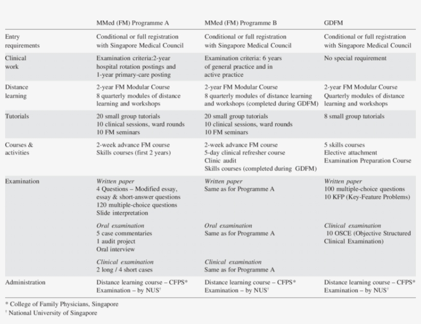 Comparison Between Master Of Medicine [mmed (fm)] And - Master Of ...