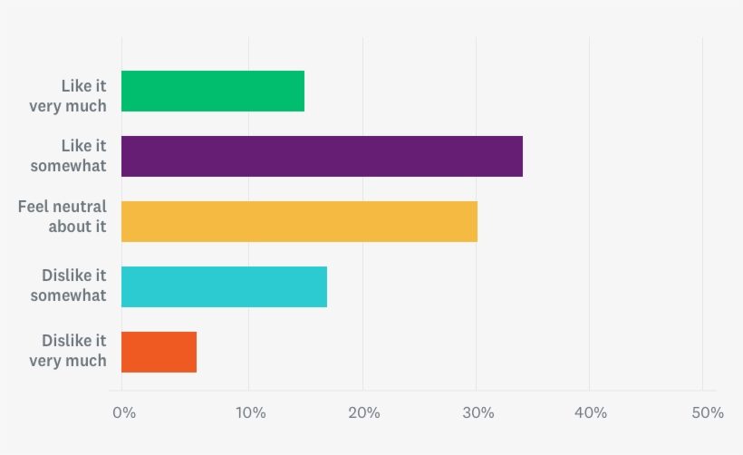 Chart Showing Surveymonkey Survey Results - Flag - Free Transparent PNG ...