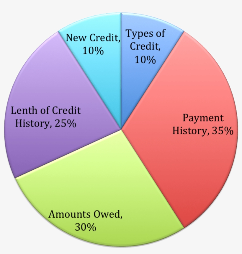 Credit Score - Free Transparent PNG Download - PNGkey