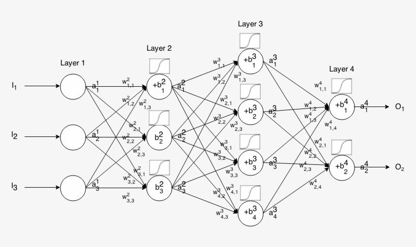In This Section We Have Multilayer Neural Network With - Math Behind ...