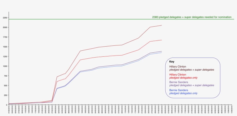 Pledge Delegates & Super Delegates Count By May 3 2016 - Diagram - Free ...