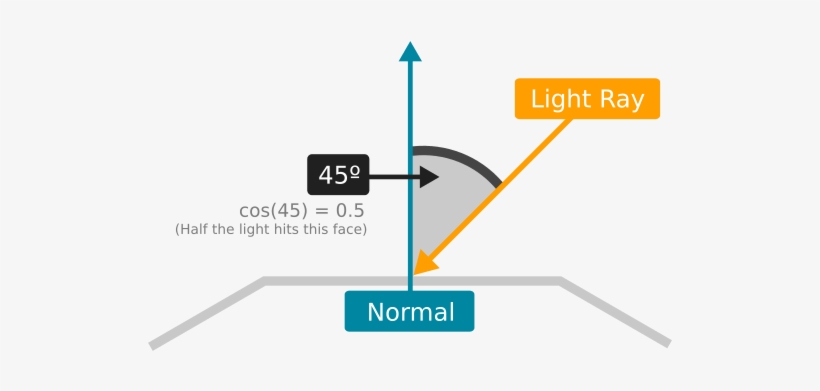 A Ray Of Light Coming At A 90º Angle To The Normal - Diagram - Free ...