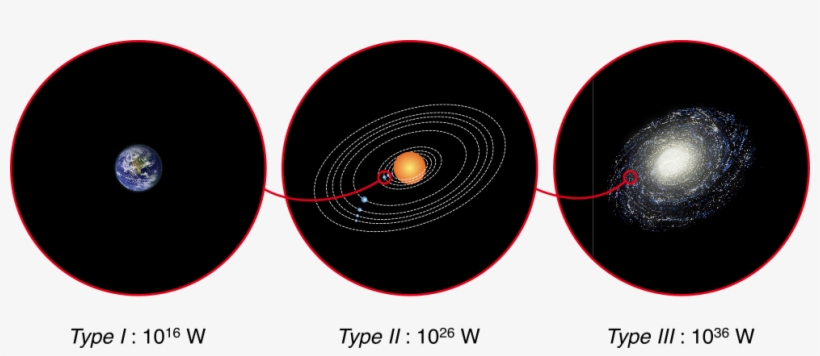 Type 1 Civilisation, Which Is The Only Position From - Kardashev Scale ...