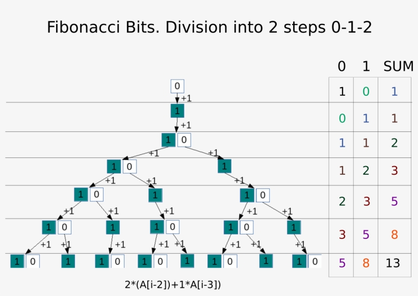 Fibonacci Bits - Wikimedia Commons - Free Transparent PNG Download - PNGkey