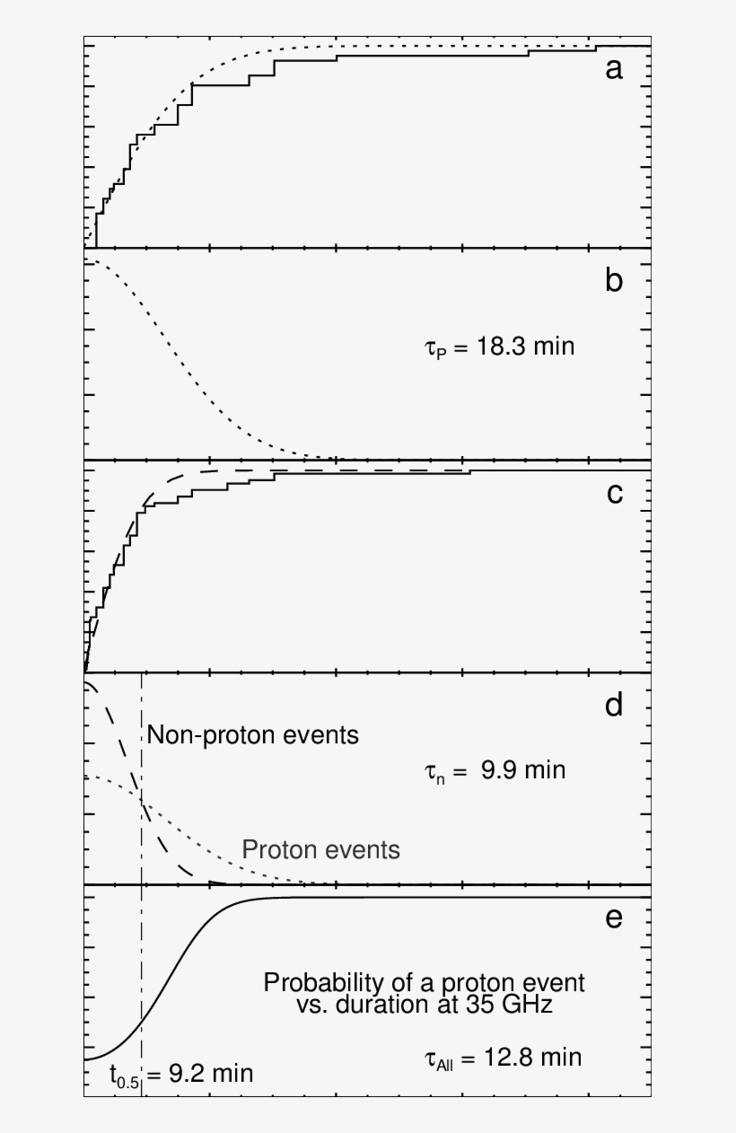 Probability Distributions Of Microwave Bursts With - Diagram - Free ...