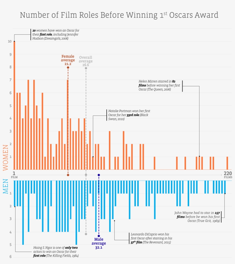 The Road To An Oscar - Diagram - Free Transparent PNG Download - PNGkey