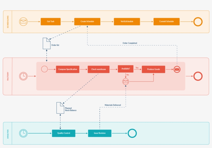 Complex Business Processes And Workflows Are Much Easier - Diagram ...
