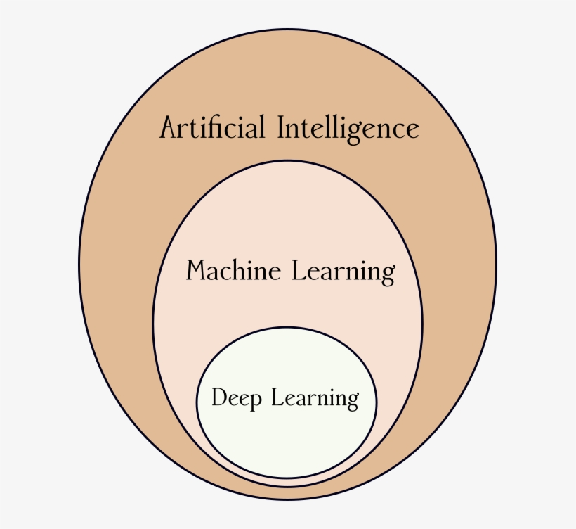 Deep Learning Is Best Understood As A Subset Of Techniques - Bsc Yb ...