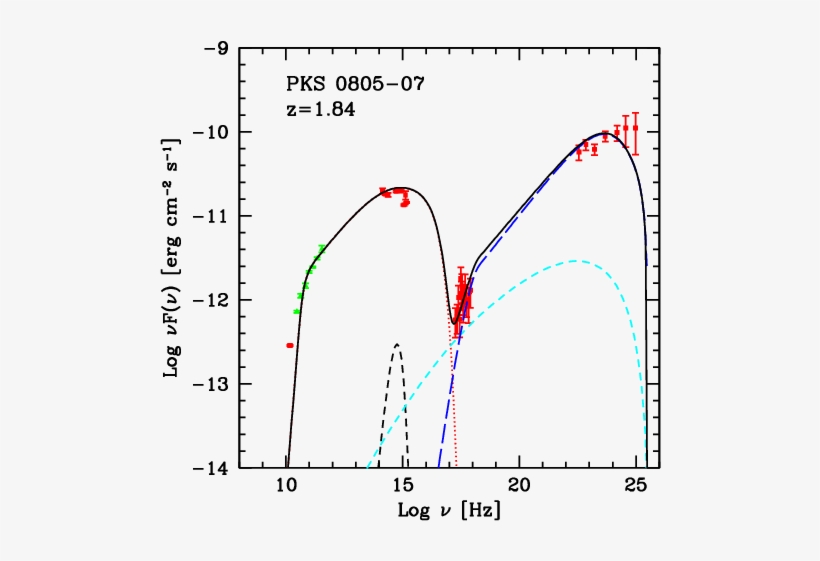 Seds For The Reported Flares Of Pmn J2345 1555, Cta - Diagram - Free ...