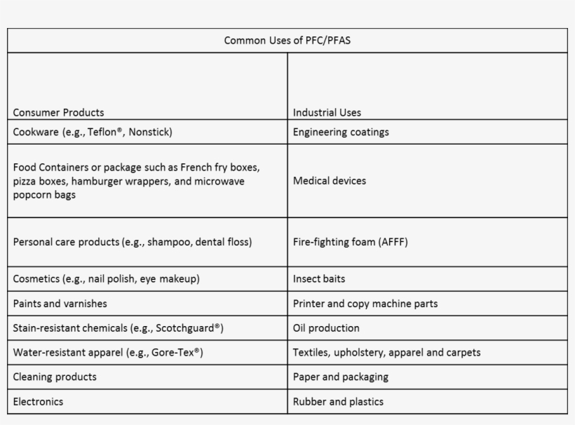 Common Use Of Pfc Pfas - Document - Free Transparent PNG Download - PNGkey