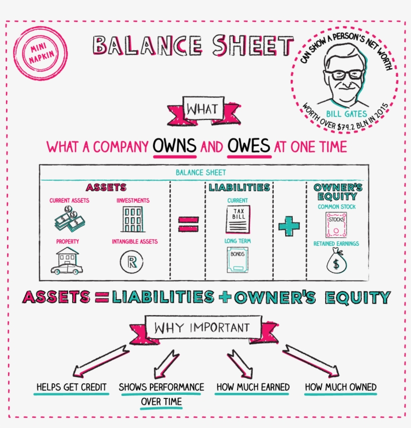 Balance Sheet Explained On A Napkin - Illustration - Free Transparent ...