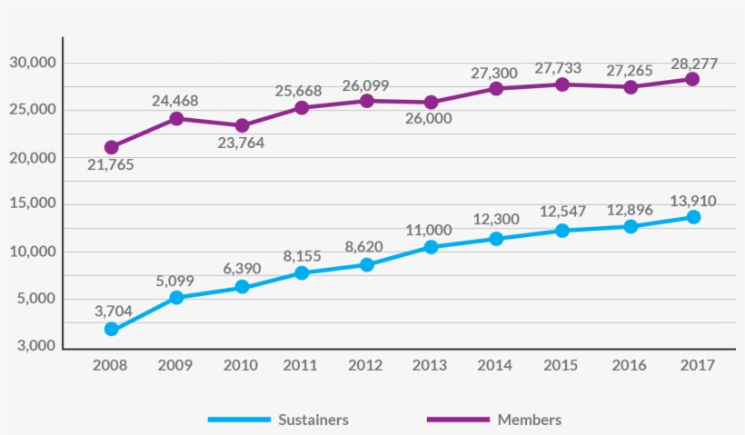 Membership Chart - Diagram - Free Transparent PNG Download - PNGkey