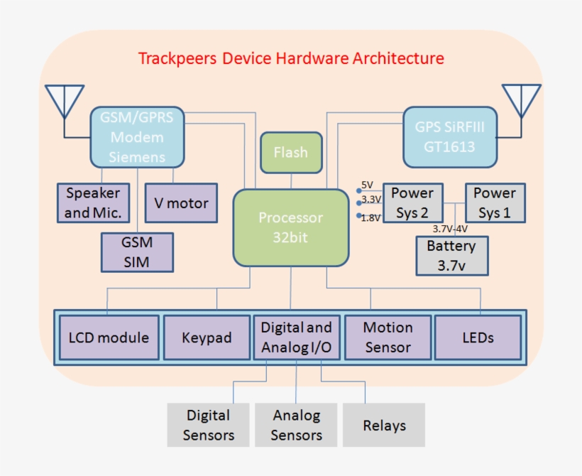 Gps Tracker Hardware Architecture - Gps Tracking Unit Architecture ...