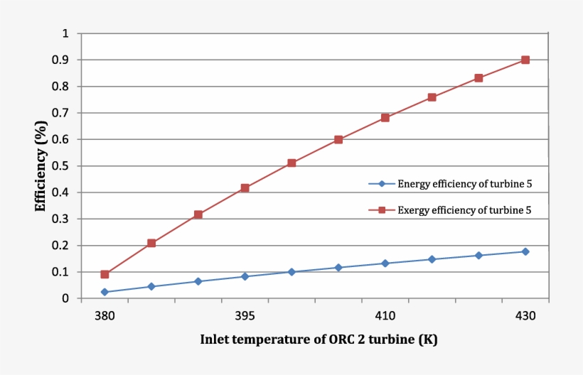 Effect Of Varying Inlet Temperature Of Orc 2 Turbine - Orc Efficiency ...