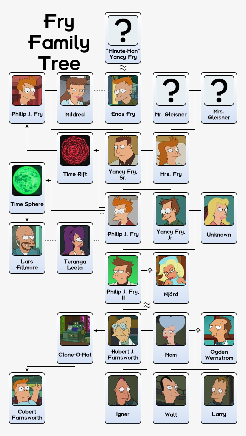 18, 3 January 2009 - Futurama Family Tree - Free Transparent PNG ...