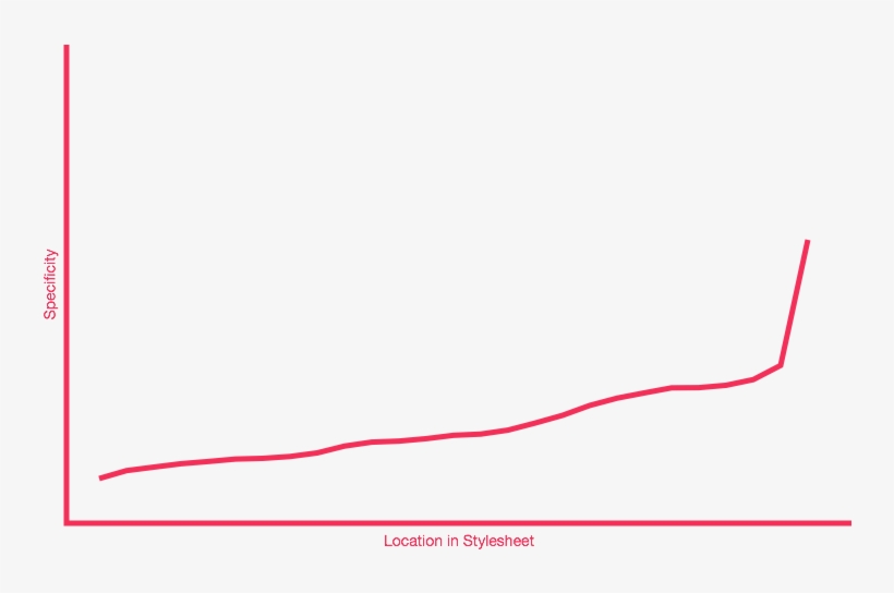 A Specificity Graph Showing Much Better, Upward-trending - Graph With A ...