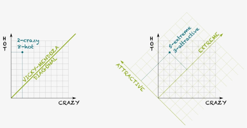 Hot Crazy And Attractive Extreme - Diagram - Free Transparent PNG ...