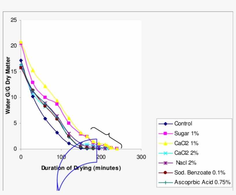 Drying Rate Of Different Pretreated Tomato Slices - Diagram - Free ...