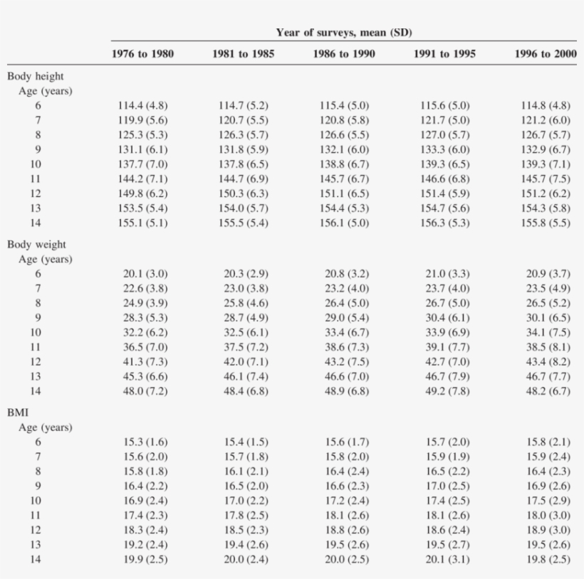 Body Height, Weight, And Bmi Of Japanese Girls By Age - Number - Free ...