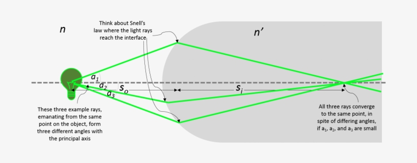 Using Gaussian Optics Assumptions Defined Below, The - Diagram - Free ...