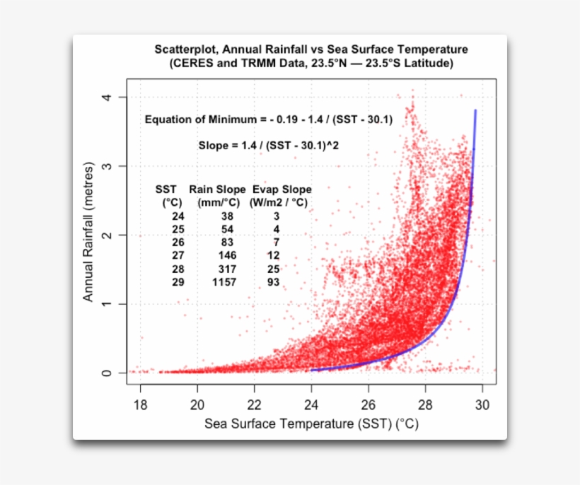 Scatterplot Tropics Rainfall Vs Sst Annotated - Plot - Free Transparent ...