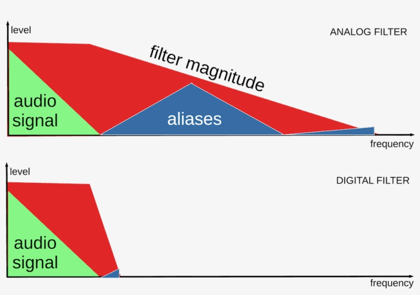Digital Versus Analog Filter - Analogue Filter - Free Transparent PNG ...