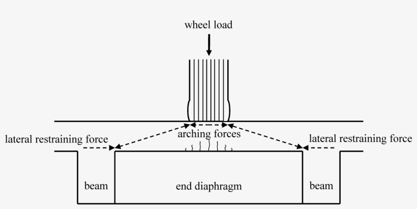 Arching Or Compressive Membrane Action In Reinforced - Diagram - Free ...