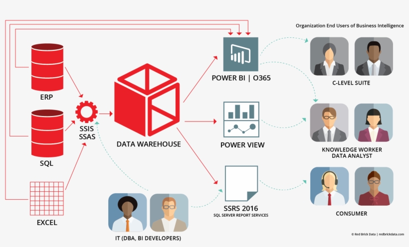 Chart Explaining What Is Business Intelligence And - Data Warehouse ...