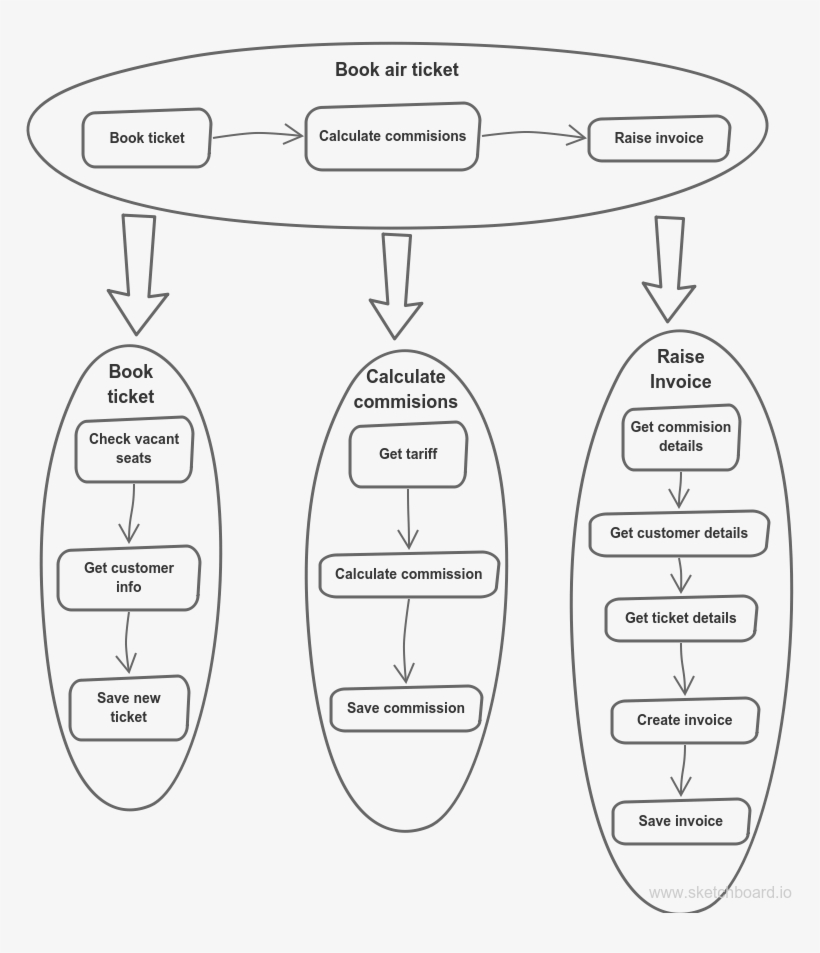Service Composition In Ticket Booking Process - Diagram - Free ...